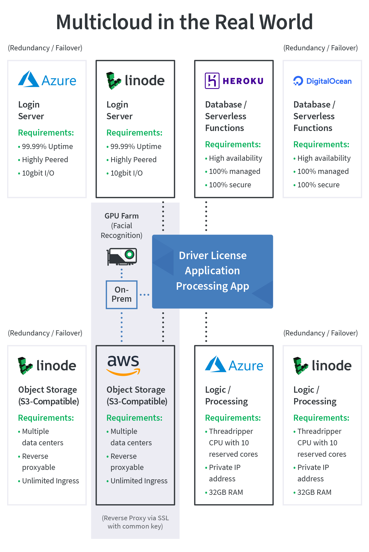 Multicloud Architecture: It's Time to Democratize the Cloud | Akamai