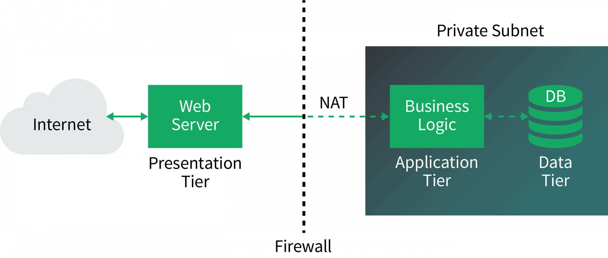 Use a VLAN or VPC to Safe Your App with Three-Tiered Structure – Bizagility