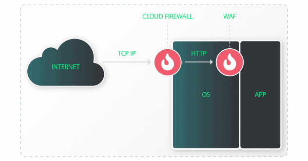 Net Software Firewall Waf Overview Bizagility