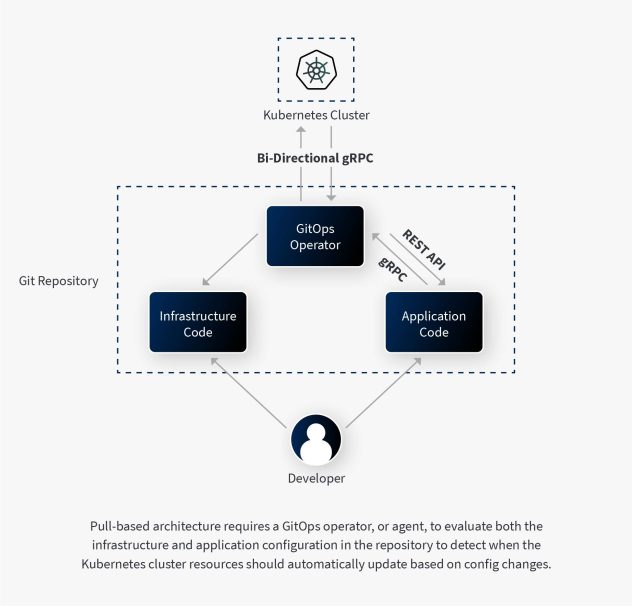 Push vs. Pull-Based Architecture in GitOps | Akamai