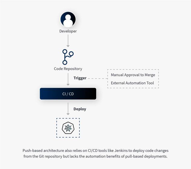 Push vs. Pull-Based Architecture in GitOps | Akamai