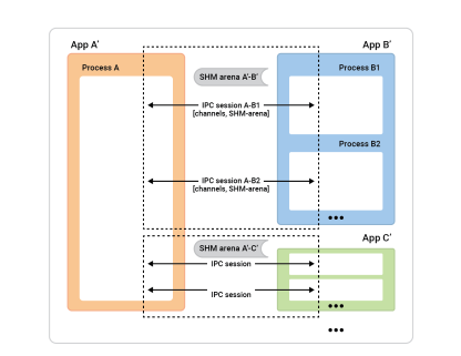 Flow-IPC：开源工具包，低延迟通信 | Akamai
