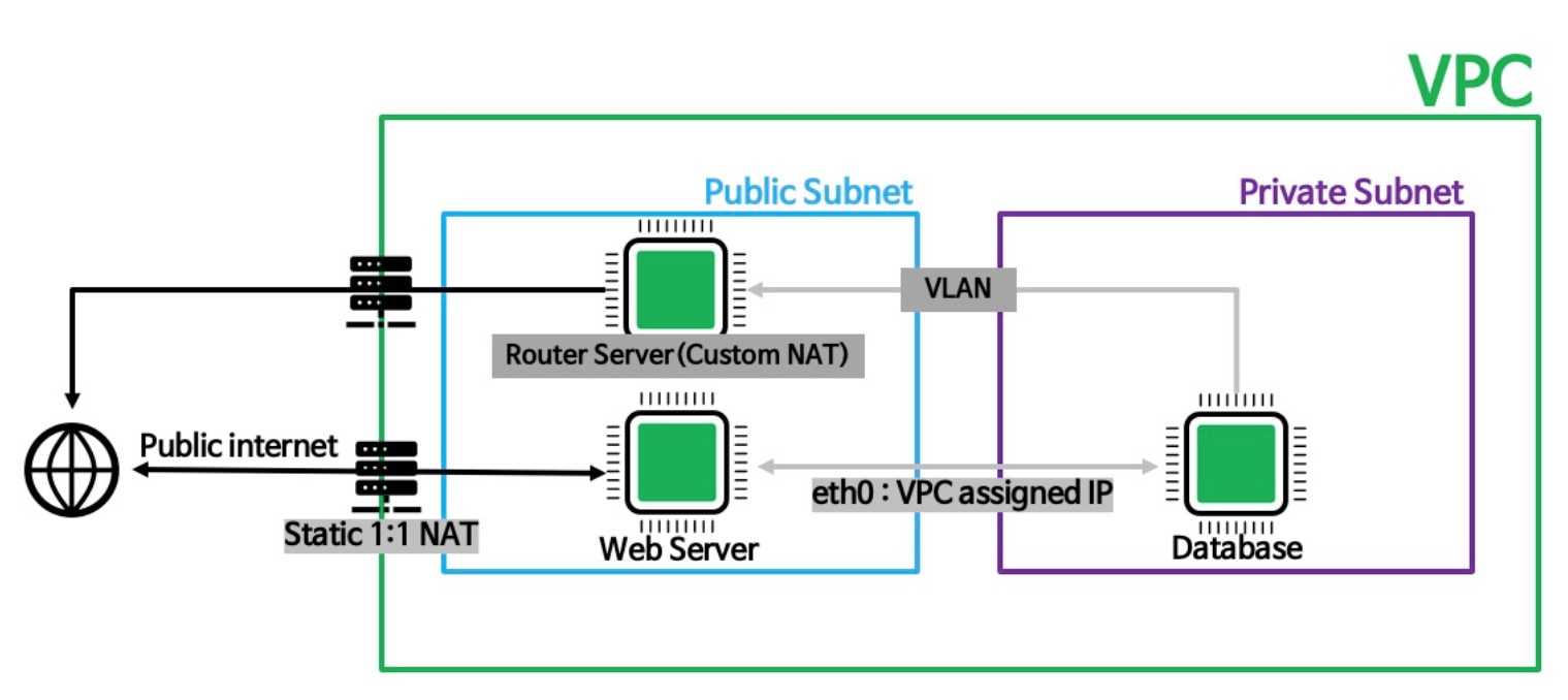 How to Build a NAT Gateway in a VPC with Linode | Akamai
