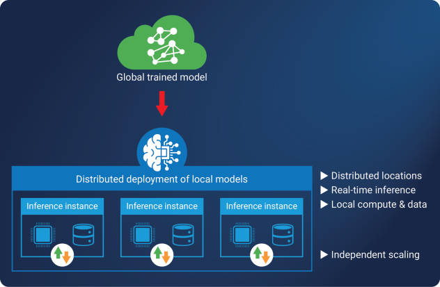 Distributed AI Inference: Strategies for Success | Akamai