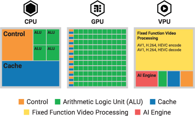 ビデオ処理ユニット（VPU）、GPU、CPU の比較｜アカマイ